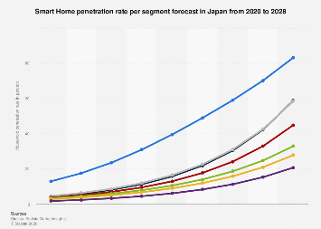 Smart Home penetration rate per segment in Japan 2028| Statista