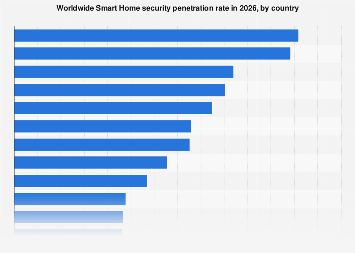 Global: Smart Home security penetration rate by country| Statista