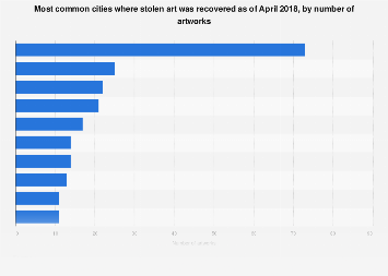 Top 10 cities where stolen art is recovered 2018| Statista