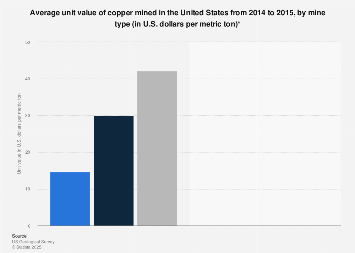 U.S. average unit value of copper mined by mine type 2015| Statista
