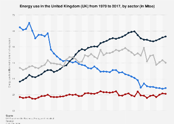 UK: Energy use by sector 1970-2017| Statista