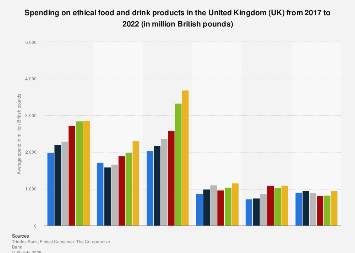 Ethical food & drink spending in the UK, 2022| Statista