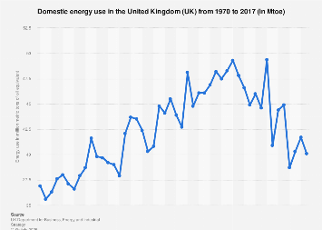 UK: Domestic energy use 1970-2017| Statista