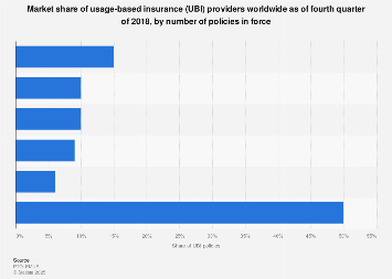 Global UBI market share by policy volume 2018| Statista