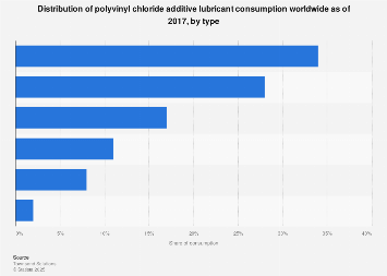 Share global pvc additive lubricant consumption by type 2017| Statista