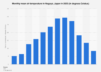 Japan: Nagoya monthly mean air temperature 2023| Statista