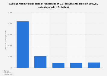 U.S. convenience stores: monthly dollar sales of foodservice 2019| Statista