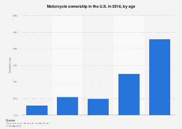 U.S. - motorcycle ownership by age 2016| Statista