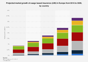 Projected growth of UBI policies in Europe 2016-2020| Statista
