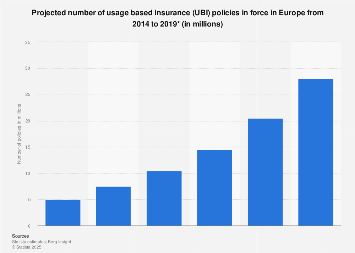 Projected number of UBI policies in Europe 2014-2019| Statista