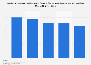 Hotel room occupancy in Panama City 2018 | Statista