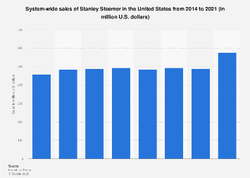 Stanley Steemer: system-wide sales U.S. 2021| Statista