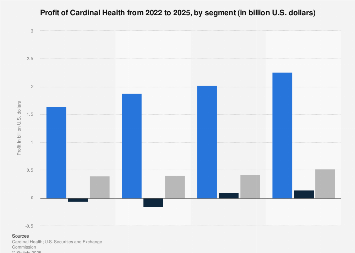 Cardinal Health annual profit by segment 2024| Statista