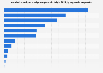 Italy: wind power capacity by region 2024| Statista