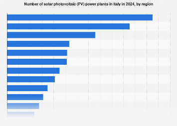 Italy: solar PV power plants by region 2024| Statista