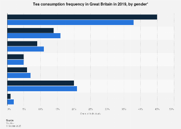 GB: tea consumption frequency by gender 2019| Statista