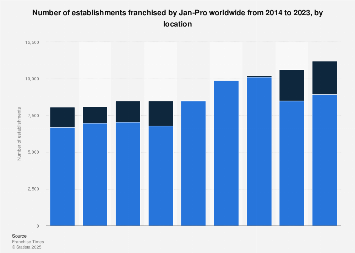 Jan-Pro: number of franchises 2023| Statista