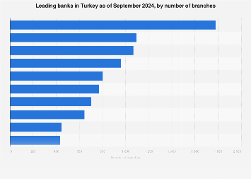Turkey: leading banks by number of branches 2024| Statista