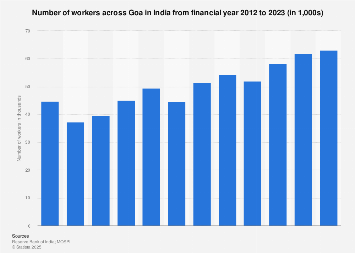 India: number of workers Goa 2023| Statista