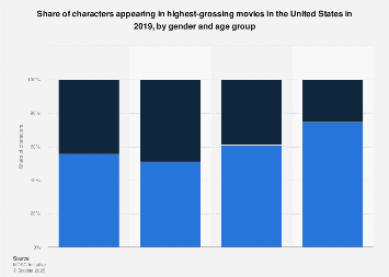 U.S.: gender of characters in top movies by age| Statista