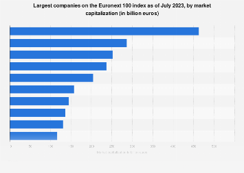 Biggest companies on Euronext 100 by market cap 2023| Statista