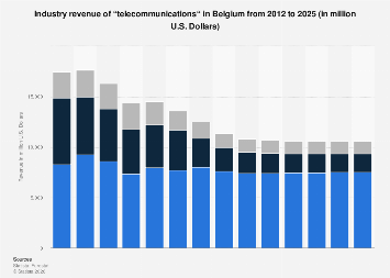 Forecast: Industry revenue of “telecommunications“ in Belgium 2012-2025 ...