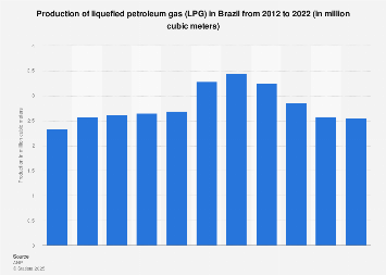 Brazil: annual LPG production| Statista