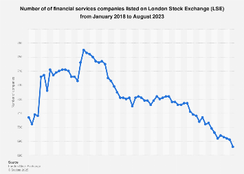 Number of financial services companies on LSE 2023| Statista