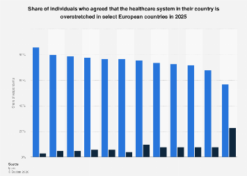 Opinions on capacity of healthcare systems in Europe 2025| Statista