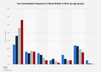 GB: tea consumption frequency by age 2018| Statista