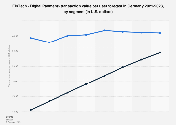 Digital Payments transaction value per user in Germany 2028| Statista