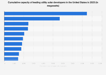 U.S. utility solar developer installed capacity 2023| Statista