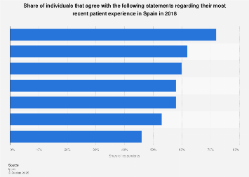 Patient experiences in Spain 2018| Statista