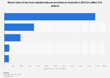 Australia - brand value of the most valuable telecom providers 2018 ...