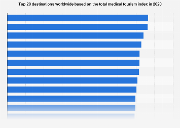 Total medical tourism index top 20 countries 2020| Statista