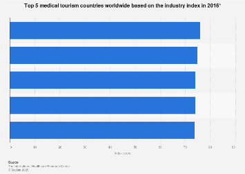 Medical tourism top destinations by industry index 2016| Statista