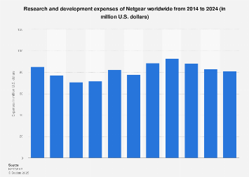 Netgear R&D expenses worldwide 2023 | Statista
