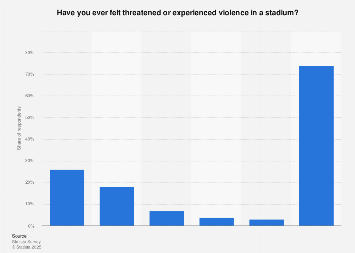 Experiencing violence in football stadiums in England 2018 Football ...