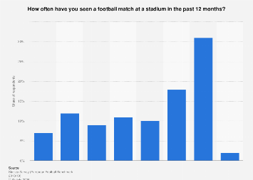 Frequency of attending a football match at a stadium in England 2018 ...