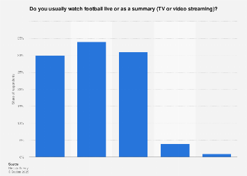 Preferences when watching football in England 2018 Football Benchmark ...