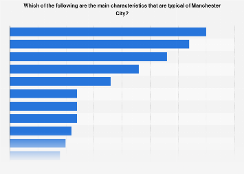Characteristics of Manchester City in the UK 2021| Statista