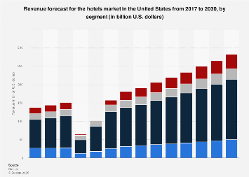 Hotels market - Revenue in the United States in 2029| Statista
