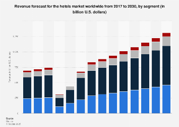 Revenue forecast for the hotels market by segment worldwide| Statista