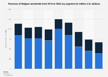 Netgear revenue worldwide by segment 2024| Statista
