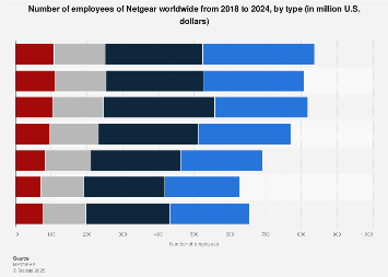 Netgear employees worldwide by type 2024| Statista