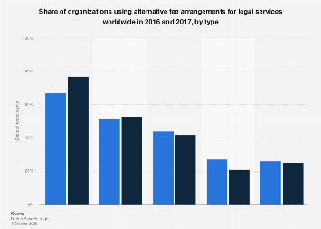 Legal services: most common AFA types 2017| Statista