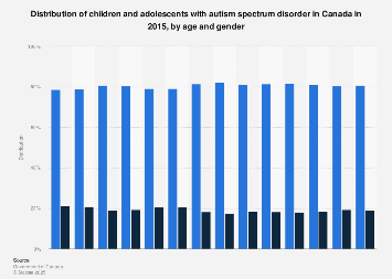 Autism spectrum disorder distribution among youth by age and gender ...