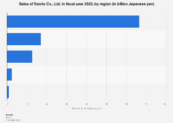 Sanrio: sales by region 2023| Statista