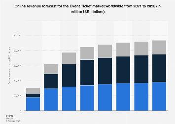 Online revenue in the Event Ticket market worldwide 2028| Statista