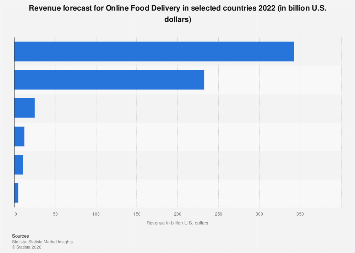 Gloabl: Revenue for Online Food Delivery 2022| Statista